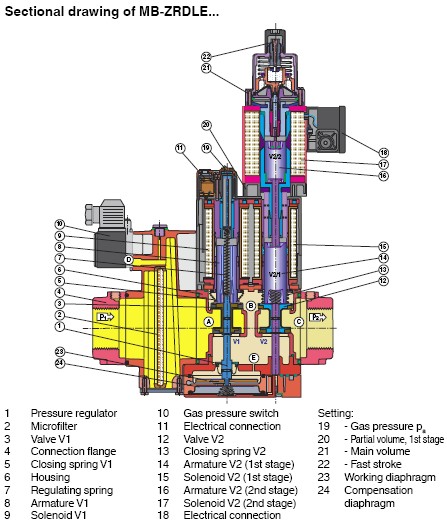 GAS multibloc DUNGS MBDLE/2 415 (1+1/2), recycleBin
